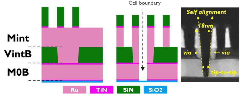 Imec Enables Tight Standard Cell Boundary Scaling Using A Two Level